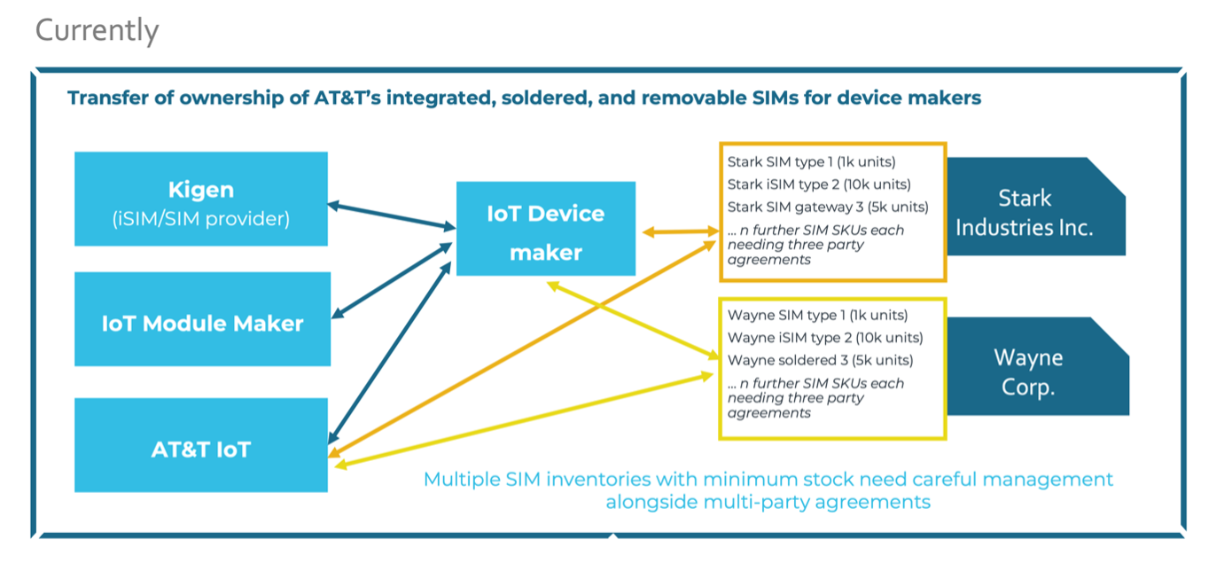 Kigen - Kigen pioneers transfer of ownership for AT&T IoT customers.