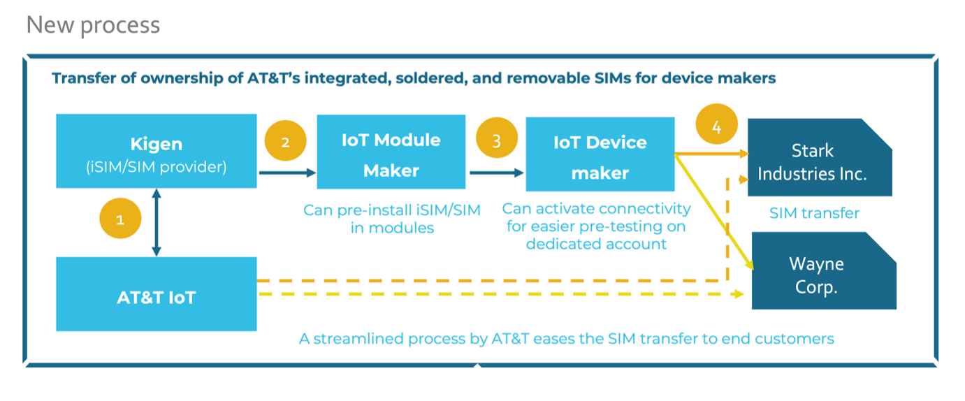 Kigen - Kigen pioneers transfer of ownership for AT&T IoT customers.