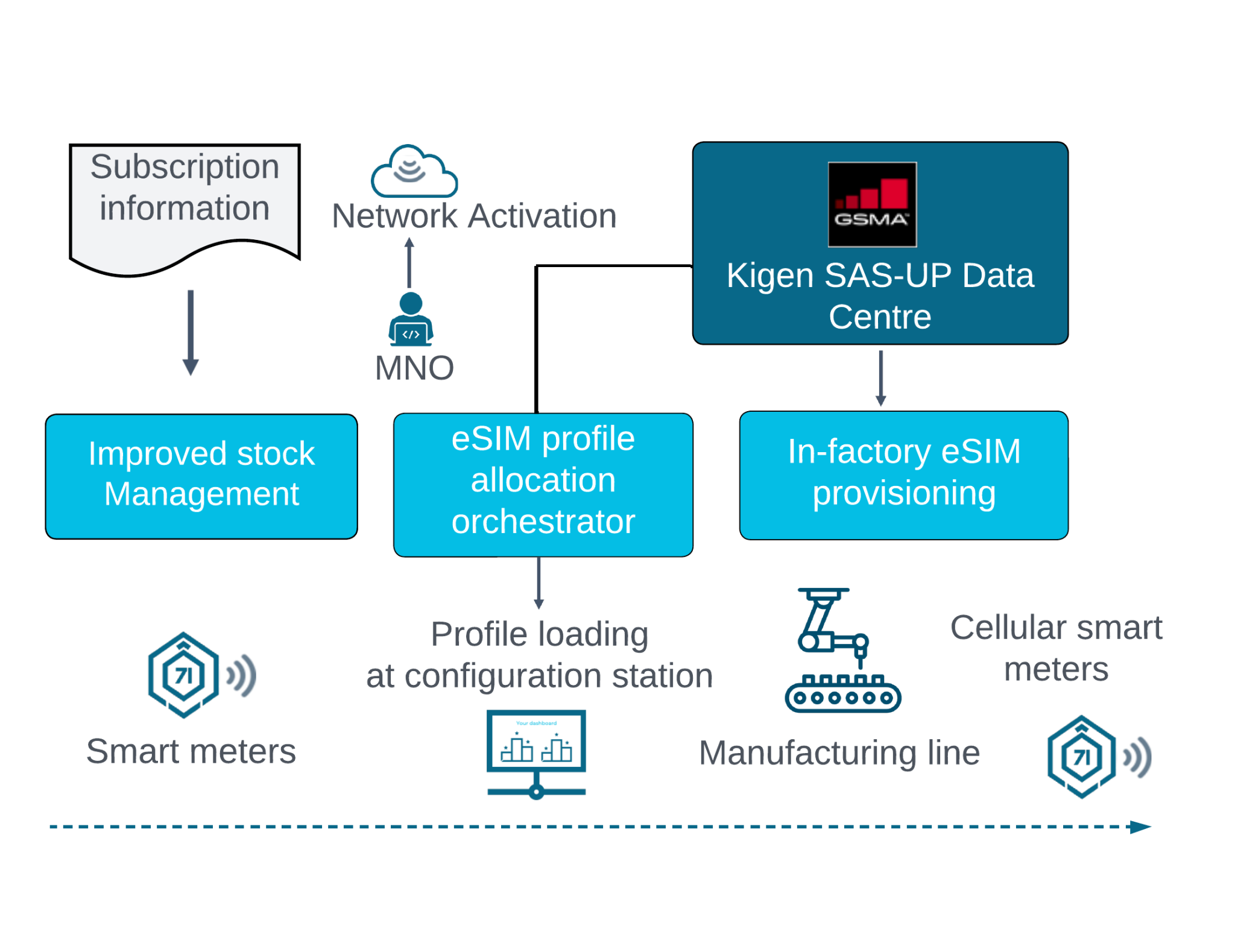eSIM Smart metering - Kigen