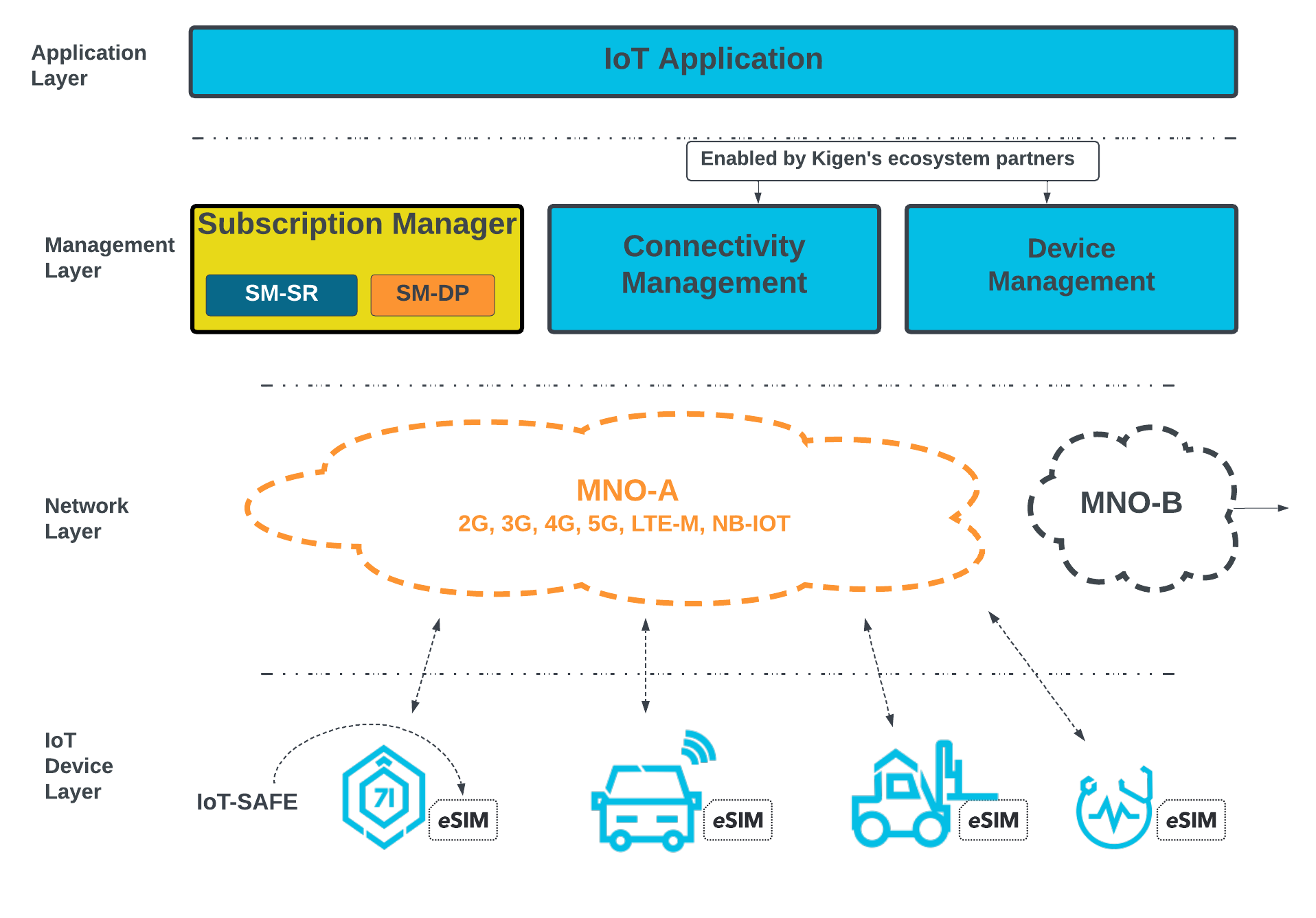 Cellular IoT technologies need eSIM – Part Two - Kigen