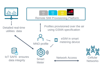 eSIM Smart metering - Kigen