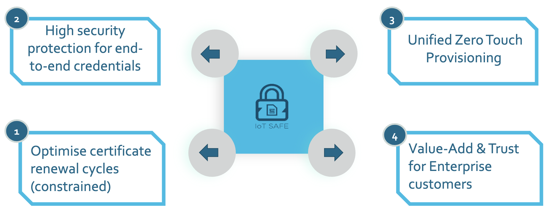 eSIM technology enhanced with IoT SAFE and SGP.32 - Kigen
