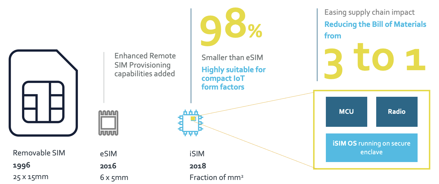 Kigen - What is iSIM (integrated SIM) and how does it benefit IoT devices?